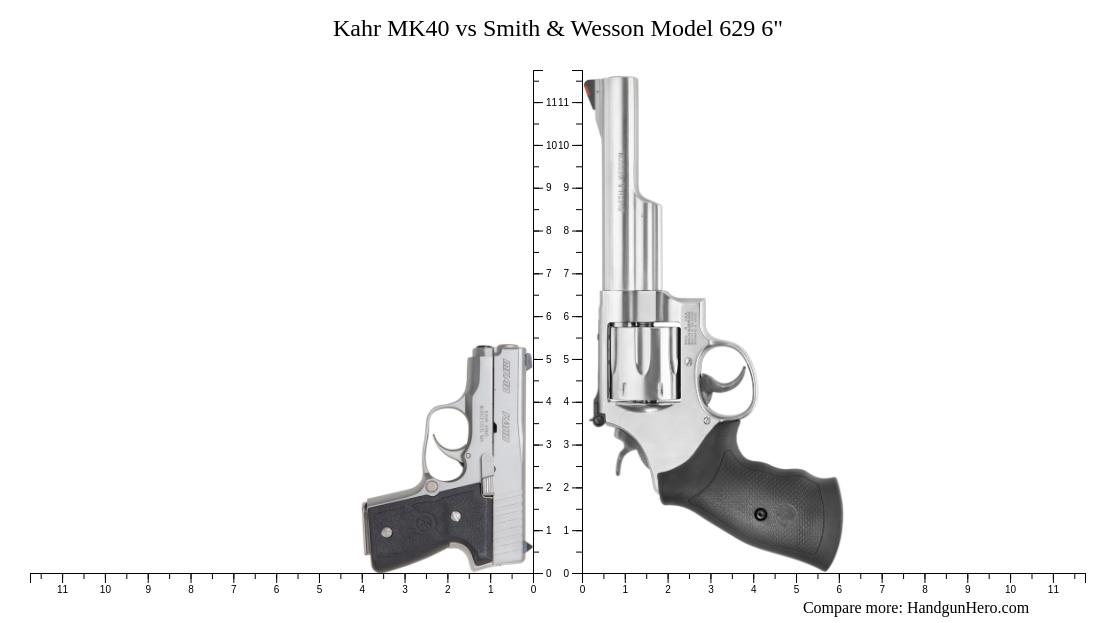 Kahr MK40 vs Smith & Wesson Model 629 6" size comparison | Handgun Hero