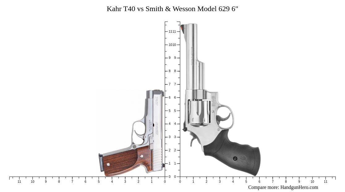 Kahr T40 vs Smith & Wesson Model 629 6" size comparison | Handgun Hero