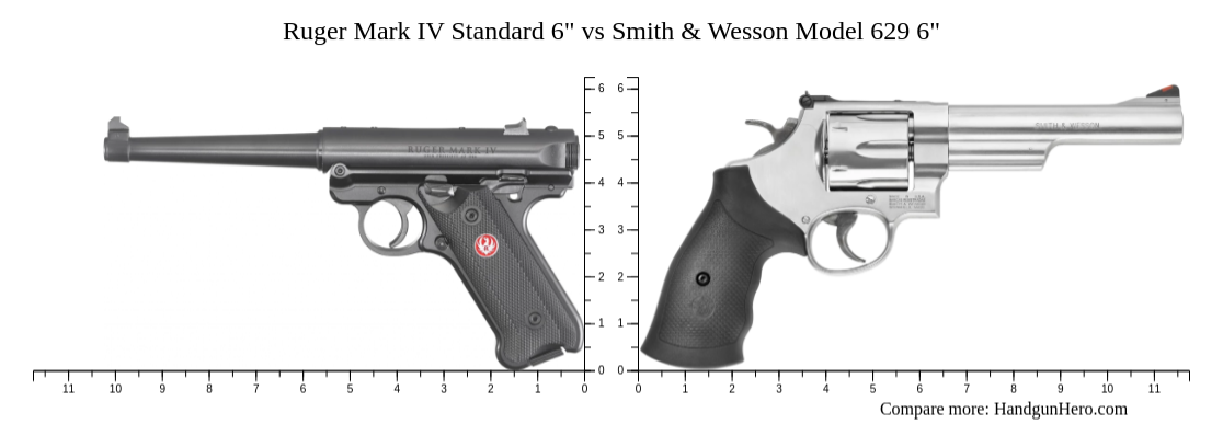 Ruger Mark IV Standard 6" vs Smith & Wesson Model 629 6" size ...
