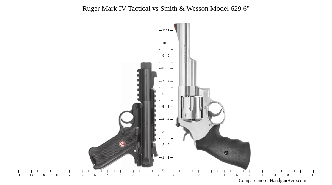 Ruger Mark IV Tactical vs Smith & Wesson Model 629 6" size comparison ...