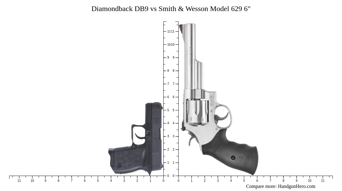 Diamondback DB9 vs Smith & Wesson Model 629 6" size comparison ...
