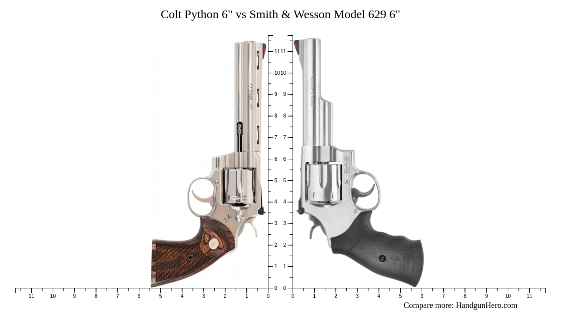 Colt Python 6" vs Smith & Wesson Model 629 6" size comparison | Handgun ...
