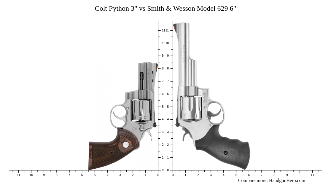 Colt Python 3" vs Smith & Wesson Model 629 6" size comparison | Handgun ...