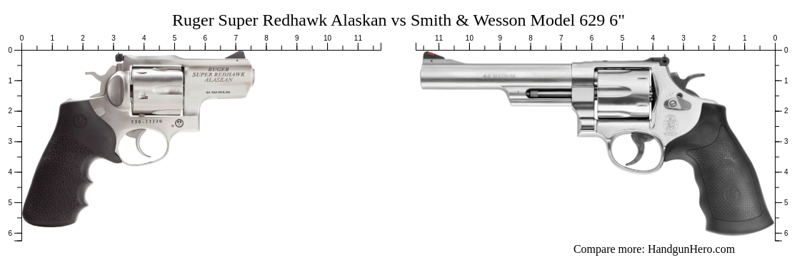 Ruger Super Redhawk Alaskan vs Smith & Wesson Model 629 6" size ...