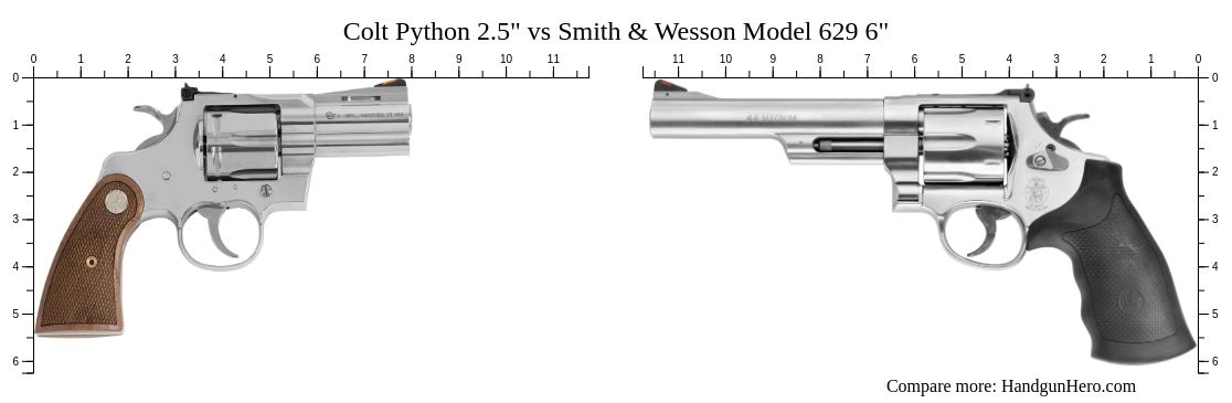 Colt Python 2.5" vs Smith & Wesson Model 629 6" size comparison ...