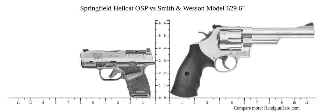 Springfield Hellcat OSP vs Smith & Wesson Model 629 6" size comparison ...