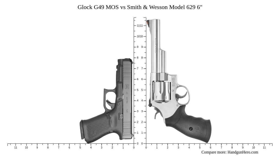 Glock G49 MOS vs Smith & Wesson Model 629 6" size comparison | Handgun Hero