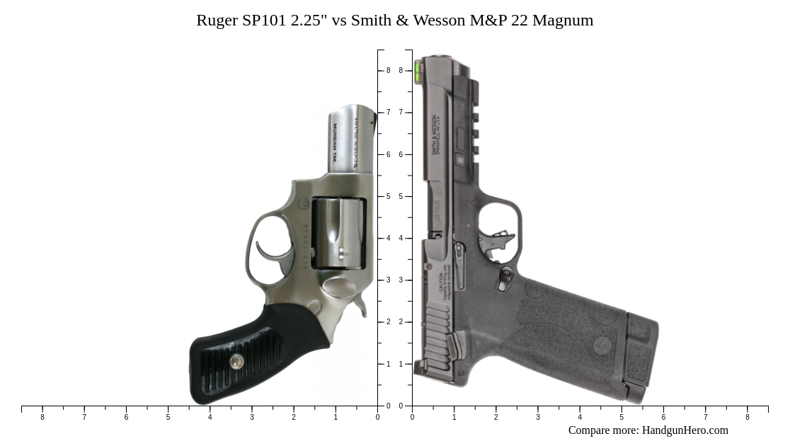 Ruger SP101 2.25" vs Smith & Wesson M&P 22 Magnum size comparison ...