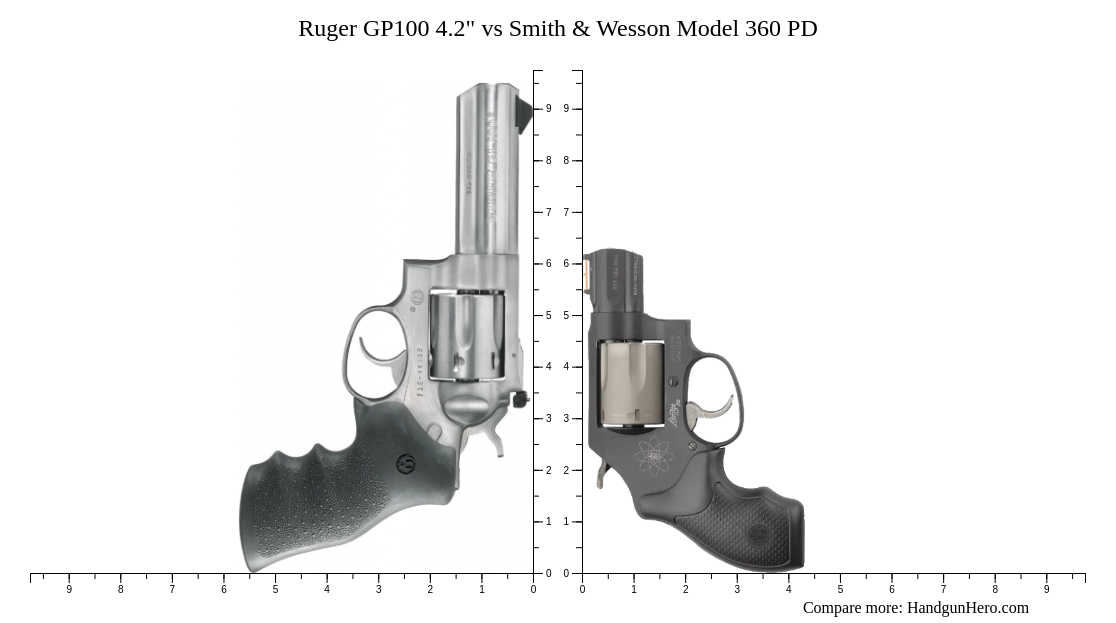 Ruger GP100 4.2" vs Smith & Wesson Model 360 PD size comparison ...