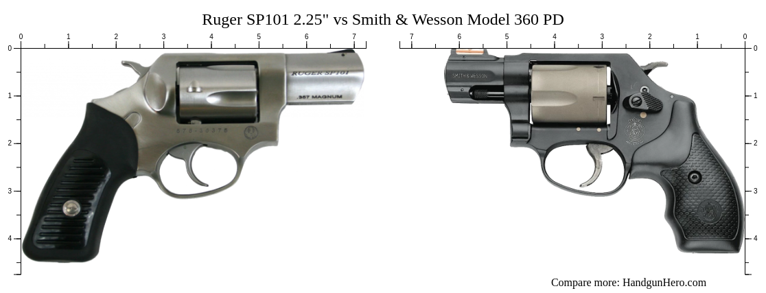 Ruger SP101 2.25" vs Smith & Wesson Model 360 PD size comparison ...