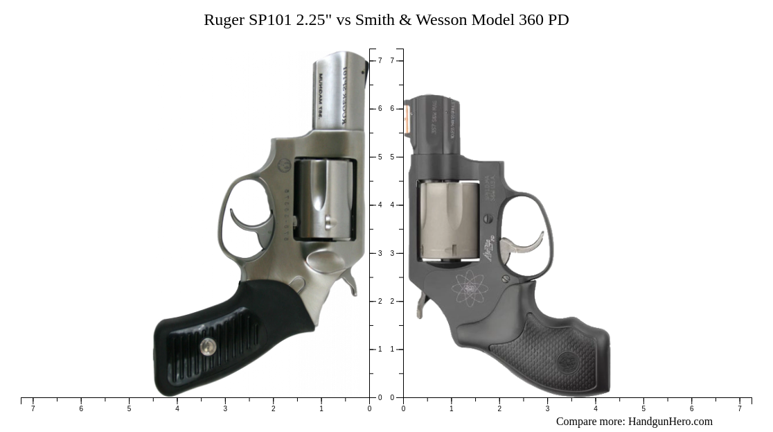 Ruger SP101 2.25" vs Smith & Wesson Model 360 PD size comparison ...