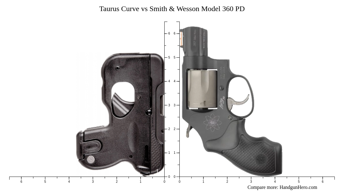 Taurus Curve vs Smith & Wesson Model 360 PD size comparison | Handgun Hero