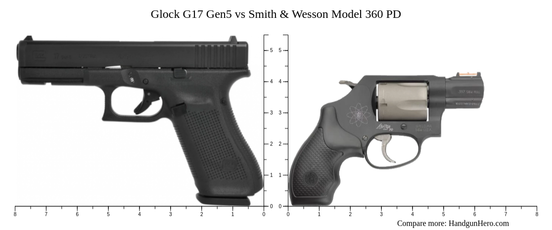 Glock G17 Gen5 vs Smith & Wesson Model 360 PD size comparison | Handgun ...