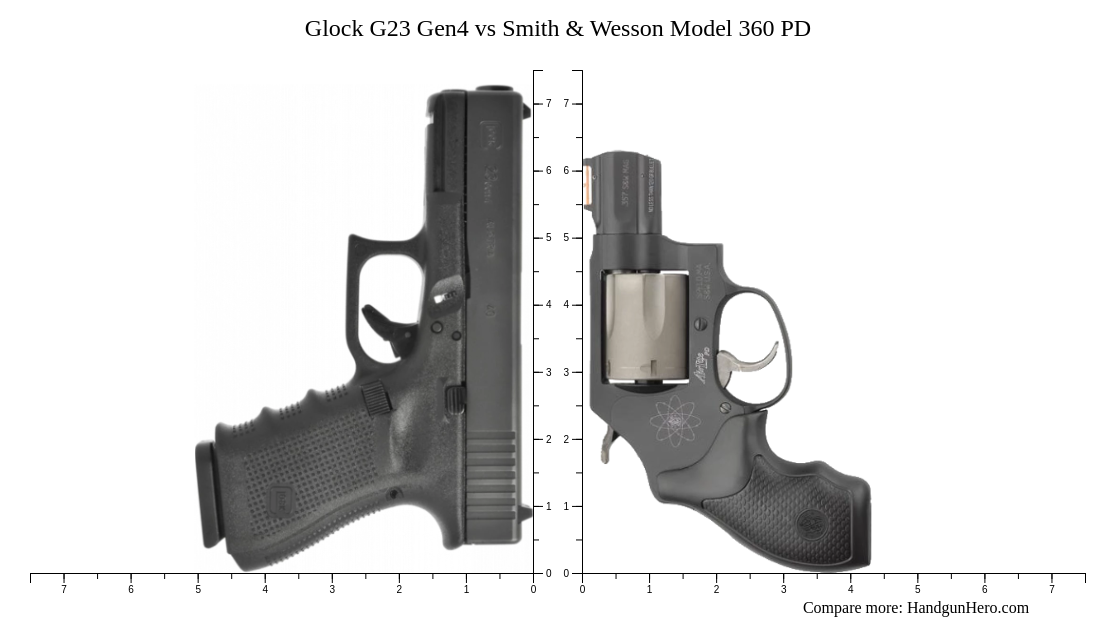 Glock G23 Gen4 vs Smith & Wesson Model 360 PD size comparison | Handgun ...
