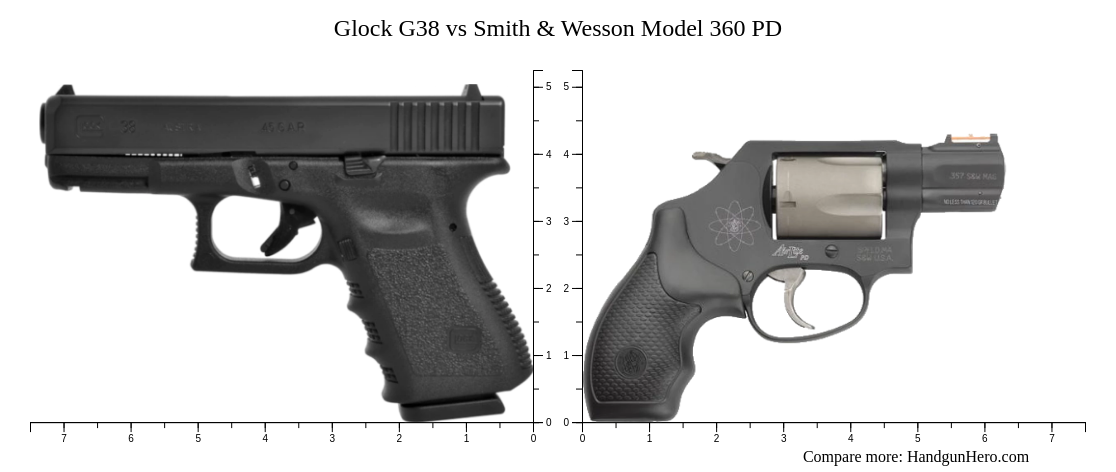 Glock G38 vs Smith & Wesson Model 360 PD size comparison | Handgun Hero