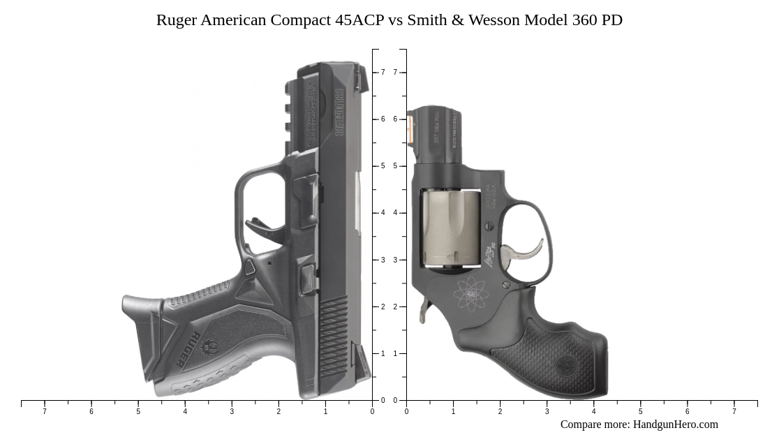 Ruger American Compact 45ACP vs Smith & Wesson Model 360 PD size ...
