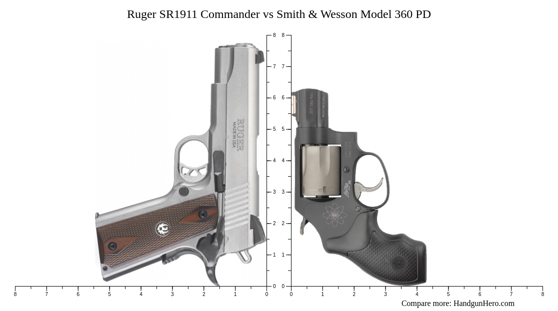 Ruger SR1911 Commander vs Smith & Wesson Model 360 PD size comparison ...