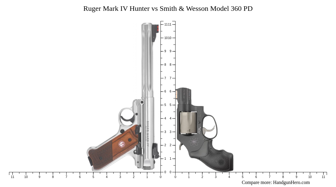 Ruger Mark IV Hunter vs Smith & Wesson Model 360 PD size comparison ...