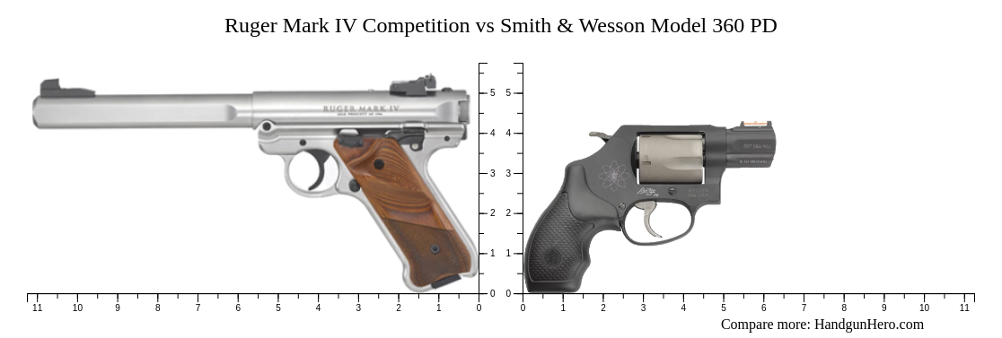 Ruger Mark IV Competition vs Smith & Wesson Model 360 PD size ...