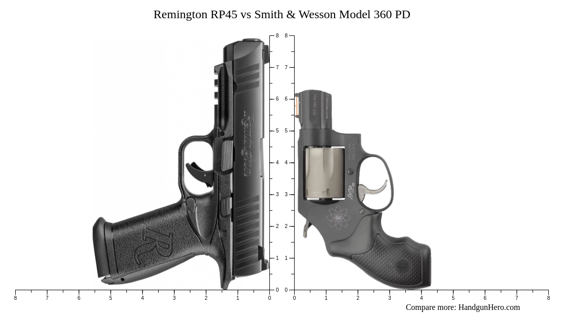 Remington RP45 vs Smith & Wesson Model 360 PD size comparison | Handgun ...