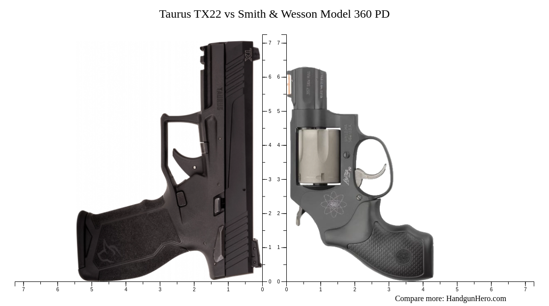 Taurus TX22 vs Smith & Wesson Model 360 PD size comparison | Handgun Hero