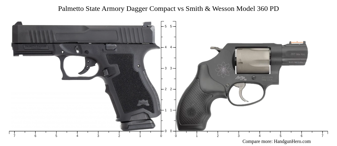 Palmetto State Armory Dagger Compact vs Smith & Wesson Model 360 PD ...