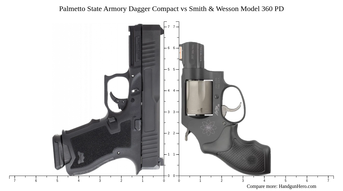 Palmetto State Armory Dagger Compact vs Smith & Wesson Model 360 PD ...