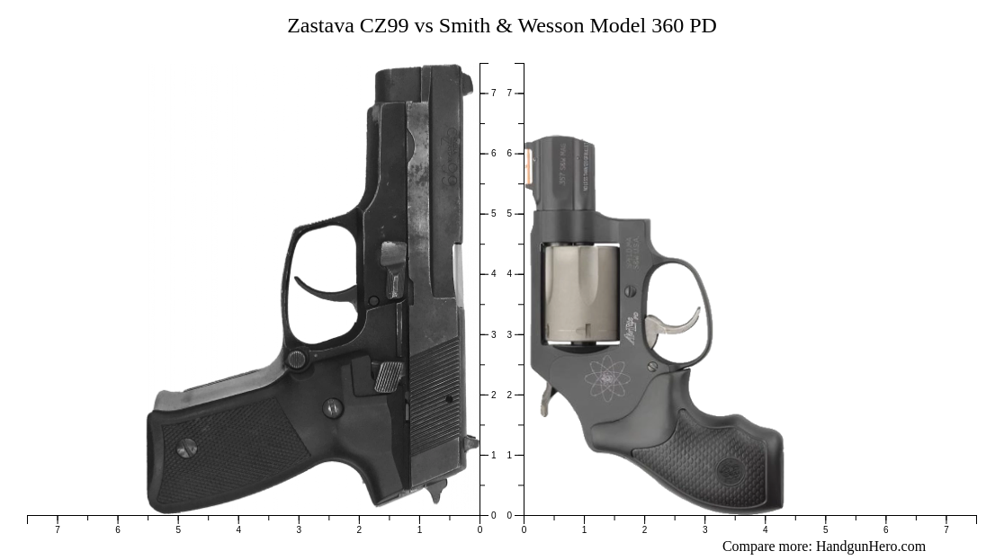 Zastava CZ99 vs Smith & Wesson Model 360 PD size comparison | Handgun Hero