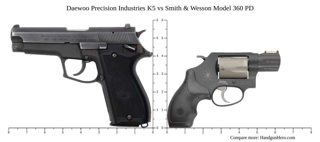 Daewoo Precision Industries K5 vs Smith & Wesson Model 360 PD size ...