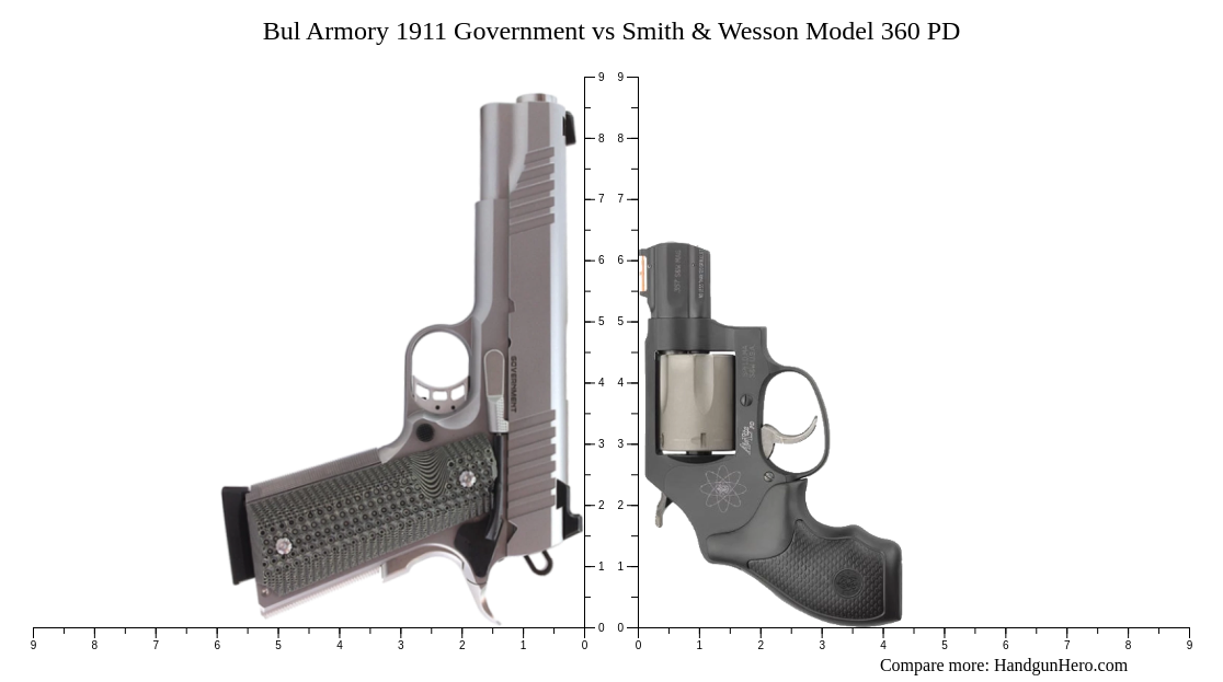 Bul Armory 1911 Government vs Smith & Wesson Model 360 PD size ...