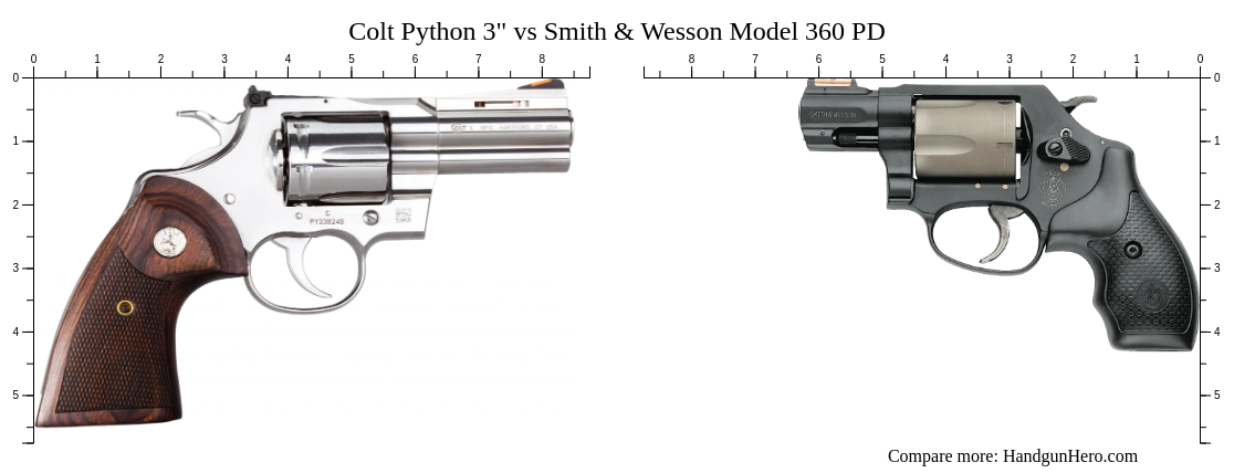 Colt Python 3" vs Smith & Wesson Model 360 PD size comparison | Handgun ...