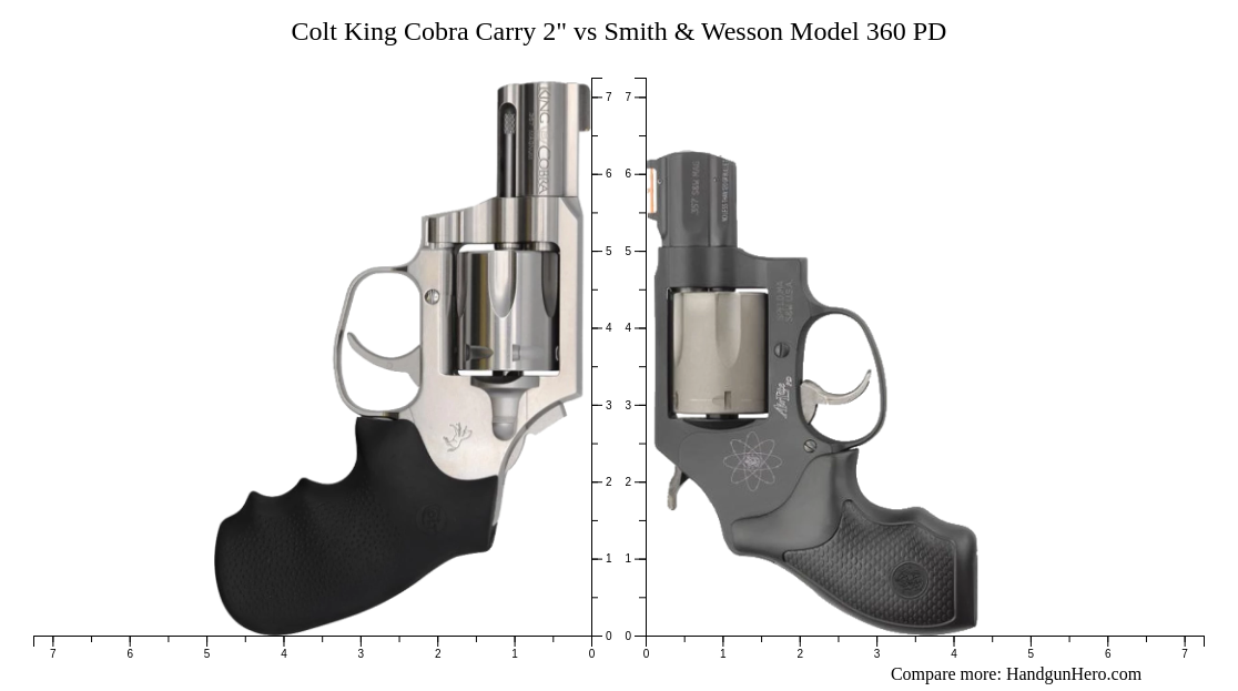 Colt King Cobra Carry 2" vs Smith & Wesson Model 360 PD size comparison ...