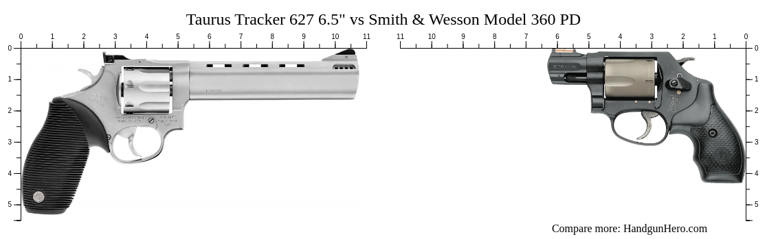 Taurus Tracker 627 6.5" vs Smith & Wesson Model 360 PD size comparison | Handgun Hero