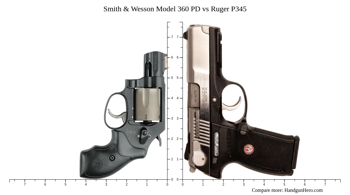Smith & Wesson Model 360 PD vs Ruger P345 size comparison | Handgun Hero