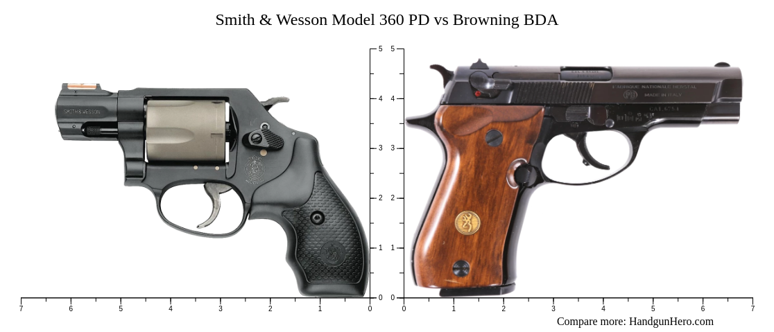 Smith & Wesson Model 360 PD vs Browning BDA size comparison | Handgun Hero