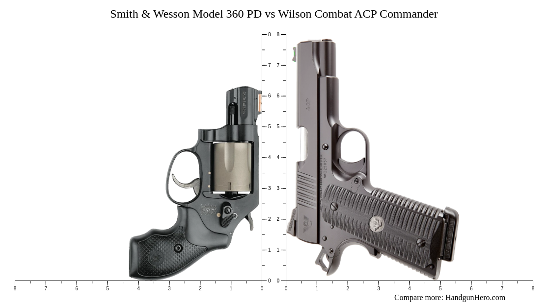 Smith & Wesson Model 360 PD vs Wilson Combat ACP Commander size comparison | Handgun Hero