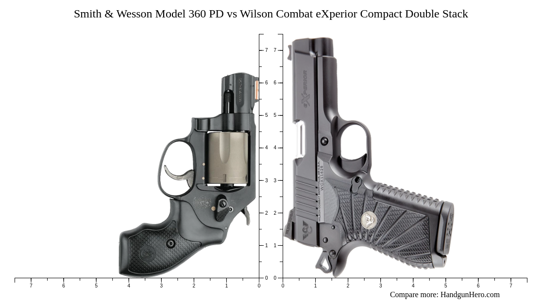 Smith & Wesson Model 360 PD vs Wilson Combat eXperior Compact Double ...