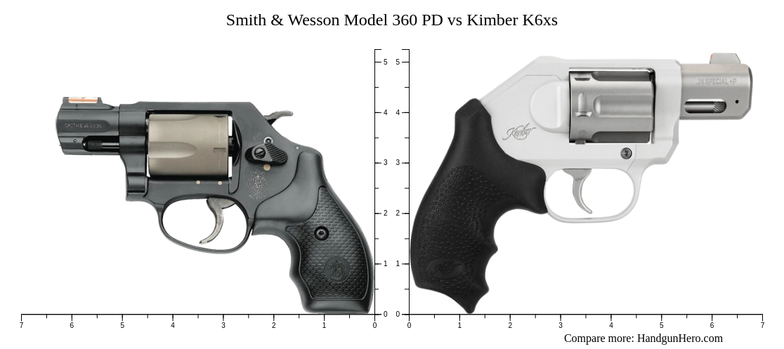 Smith & Wesson Model 360 PD vs Kimber K6xs size comparison | Handgun Hero