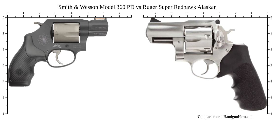 Smith & Wesson Model 360 PD vs Ruger Super Redhawk Alaskan size ...