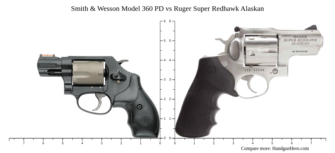 Smith & Wesson Model 360 PD vs Ruger Super Redhawk Alaskan size ...