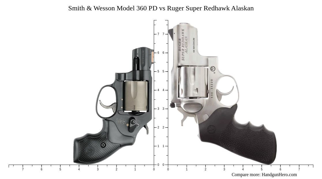 Smith & Wesson Model 360 PD vs Ruger Super Redhawk Alaskan size ...