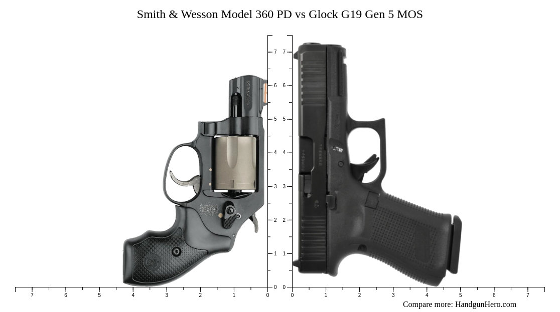 Smith & Wesson Model 360 PD vs Glock G19 Gen 5 MOS size comparison ...