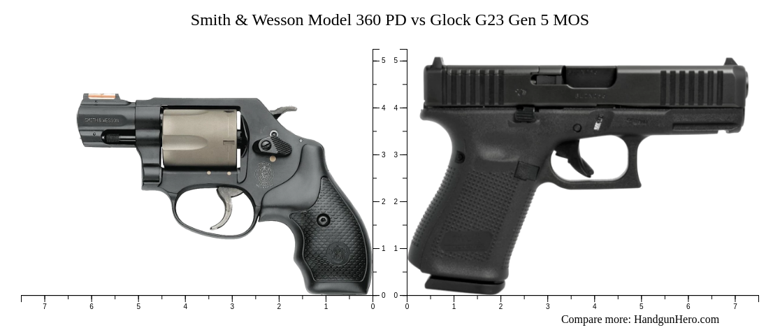 Smith & Wesson Model 360 PD vs Glock G23 Gen 5 MOS size comparison ...