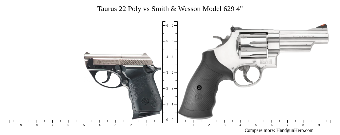Taurus 22 Poly vs Smith & Wesson Model 629 4" size comparison | Handgun ...
