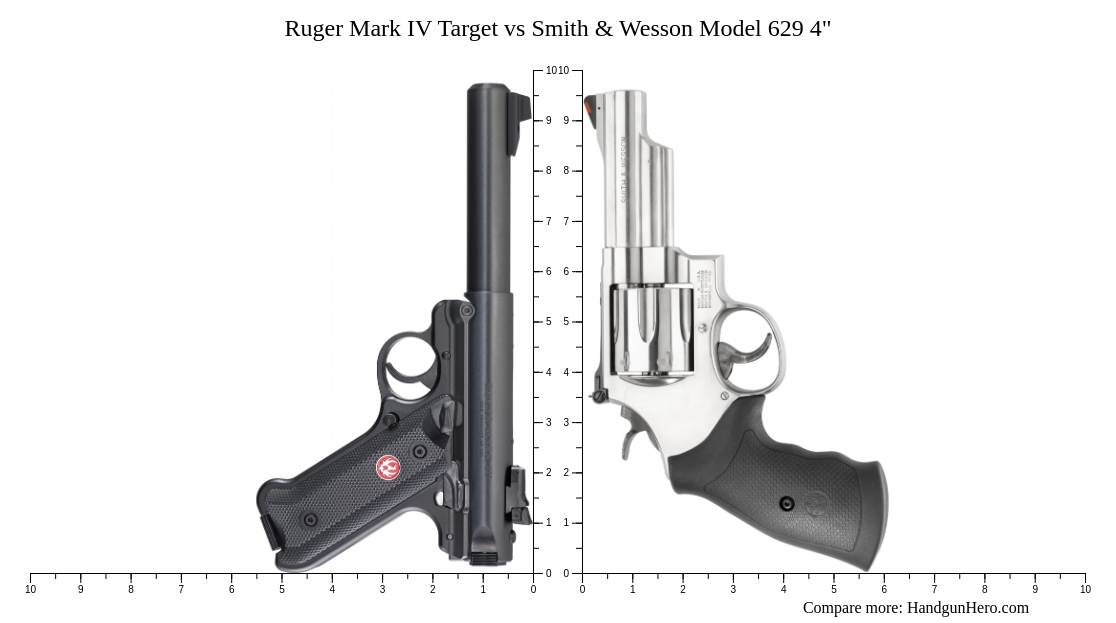 Ruger Mark IV Target vs Smith & Wesson Model 629 4" size comparison ...