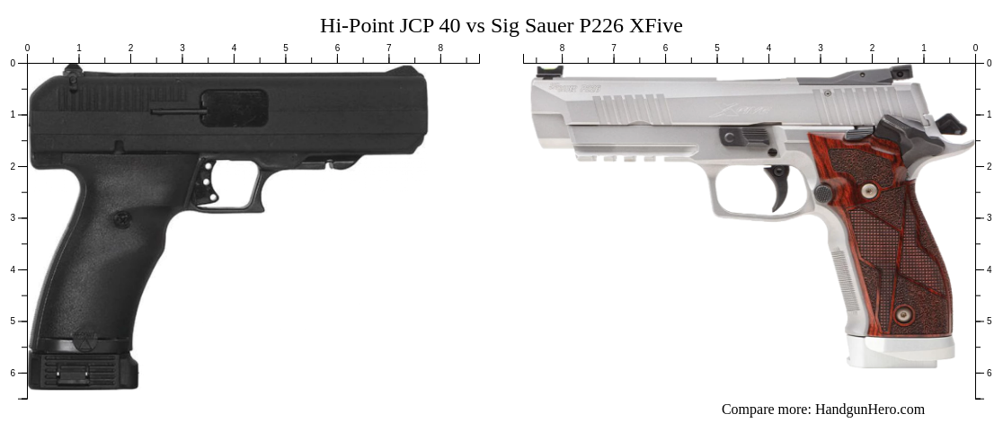 Hi-Point JCP 40 vs Sig Sauer P226 XFive size comparison | Handgun Hero