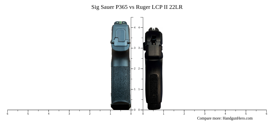 Sig Sauer P365 vs Ruger LCP II 22LR size comparison | Handgun Hero