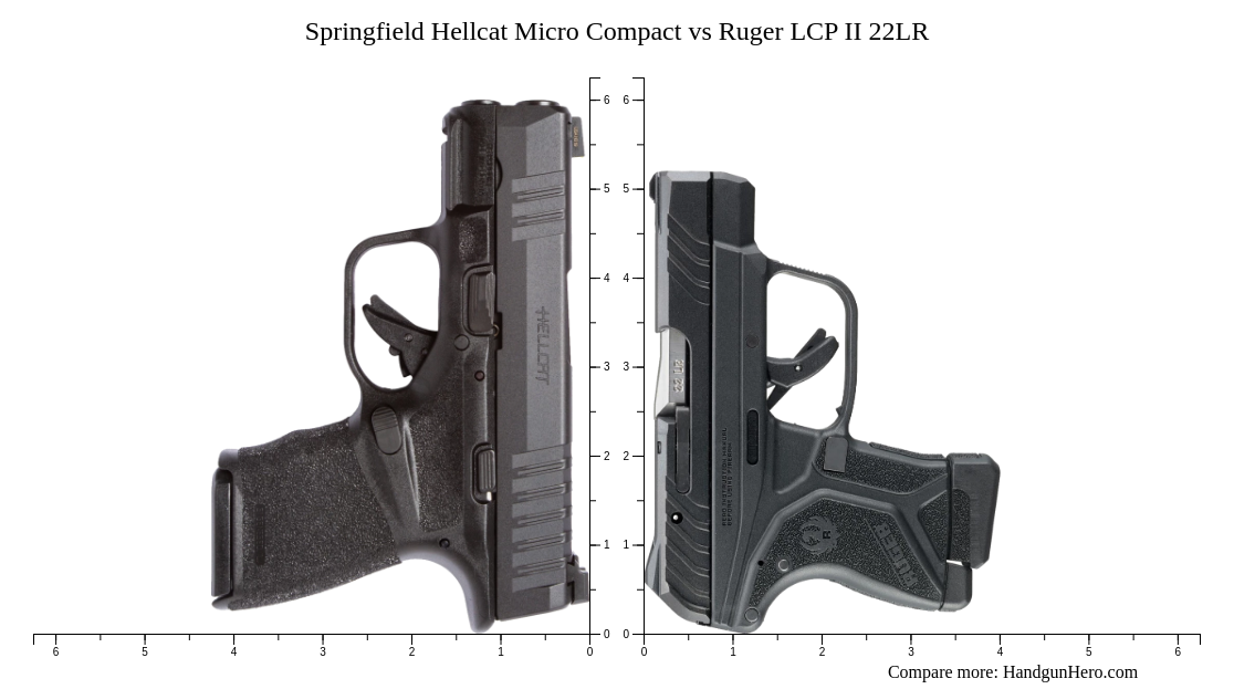 Springfield Hellcat Micro Compact vs Ruger LCP II 22LR size comparison ...