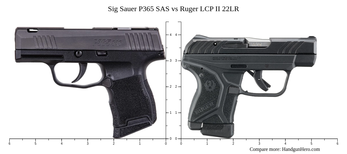 Sig Sauer P365 SAS vs Ruger LCP II 22LR size comparison | Handgun Hero