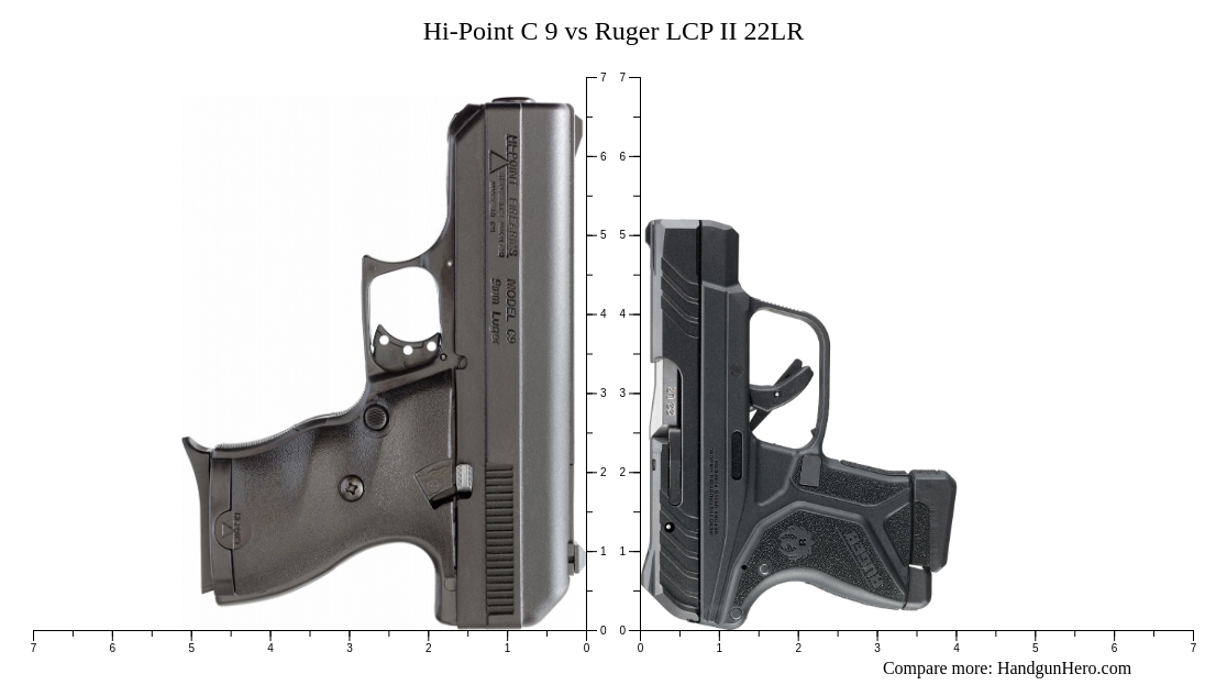 Hi-Point C 9 vs Ruger LCP II 22LR size comparison | Handgun Hero